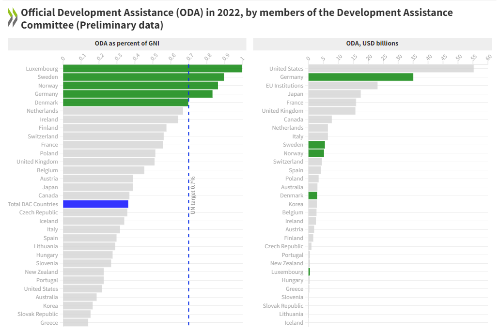 “Official Development Assistance isn’t as generous as the figures might ...